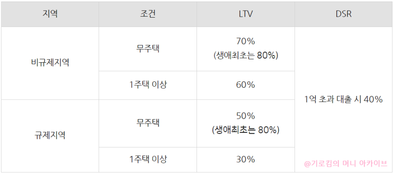 주담대 LTV DTI DSR 뜻과 차이점 정리 : 네이버 블로그
