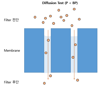 [GMP] Filter Integrity Test의 이해(Bubble Point Test, Diffusion Test ...