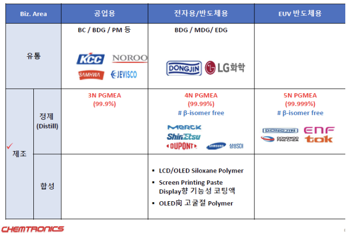EUV용 99.999% 순도의 PGMEA (Feat. 켐트로닉스의 EUV 반도체 사업) : 네이버 블로그