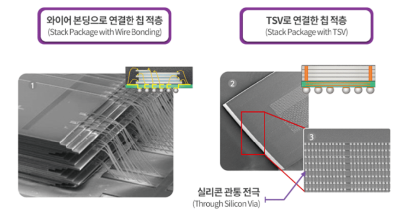 HBM의 모든것. TSV, 본딩, CoWoS 정리 : 네이버 블로그