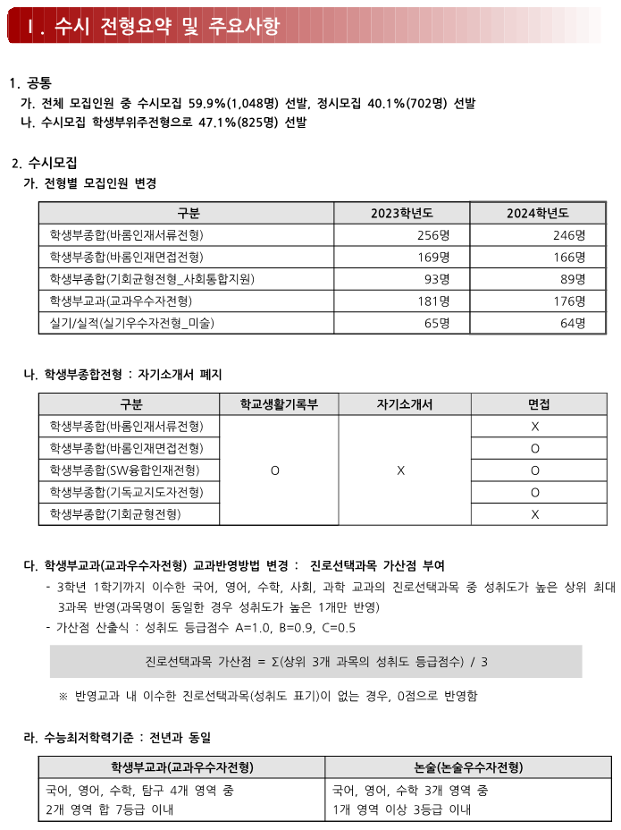 2023학년도 서울여자대학교 수시 입시 결과 2023 서울여대 수시 입결 교과우수자 And 바롬인재면접 And 바롬인재서류 전형