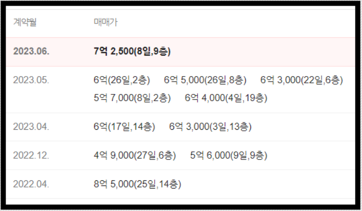 ★시세차이32억 장미마을삼성래미안2차경매 2022타경57291용인시기흥구언남동아파트 34평 네이버 블로그