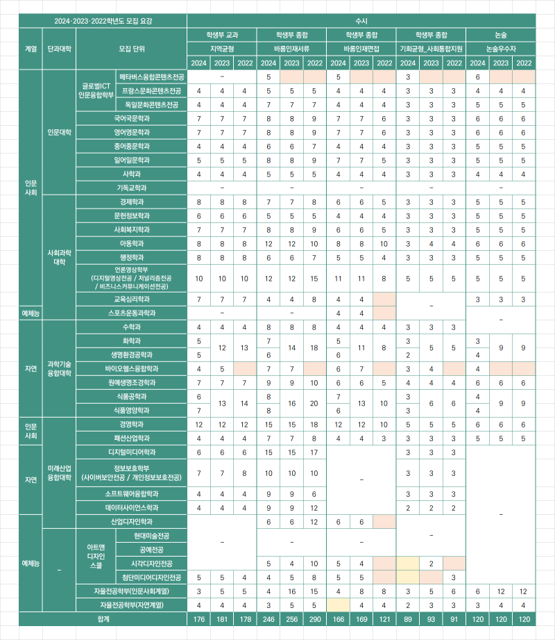 2023학년도 서울여자대학교 수시 입시 결과 2023 서울여대 수시 입결 교과우수자 And 바롬인재면접 And 바롬인재서류 전형