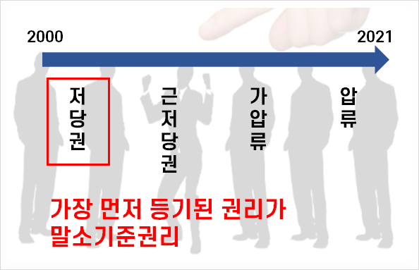 경매 말소기준권리 뜻 및 확인방법 소멸 및 인수되는 권리들 네이버 블로그