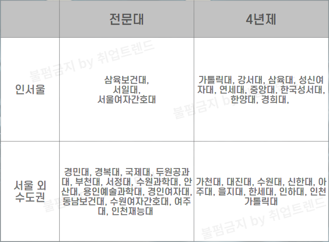 인서울 전문대 간호학과 순위 수도권 4년제 수시등급 커트라인 알아보는법 네이버 블로그