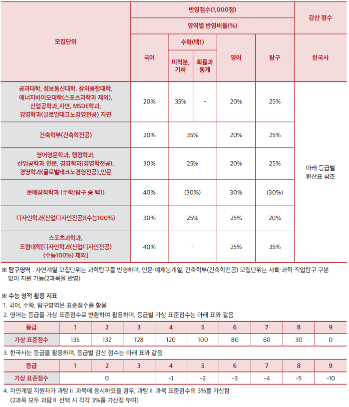 2023 서울과기대 정시등급 서울과학기술대학교 미대 수능등급 경쟁률 백분위 커트라인 입시결과 입결 디자인 도예 금속공예 조형