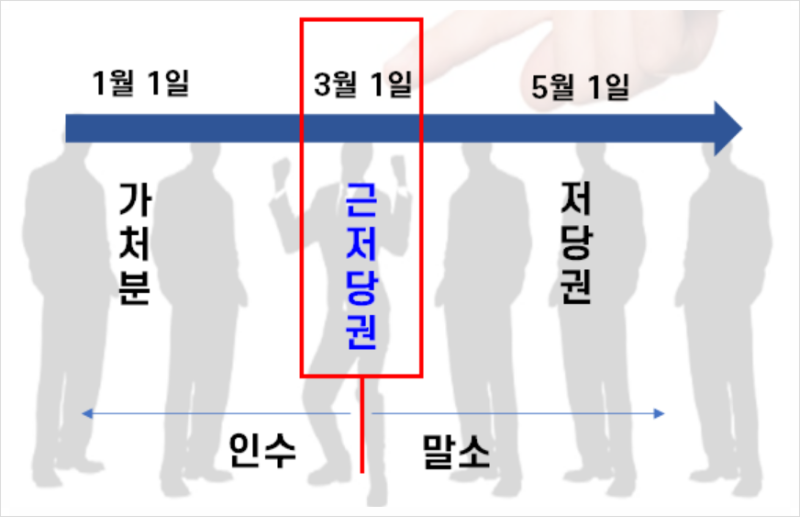 경매 말소기준권리 뜻 및 확인방법 소멸 및 인수되는 권리들 네이버 블로그