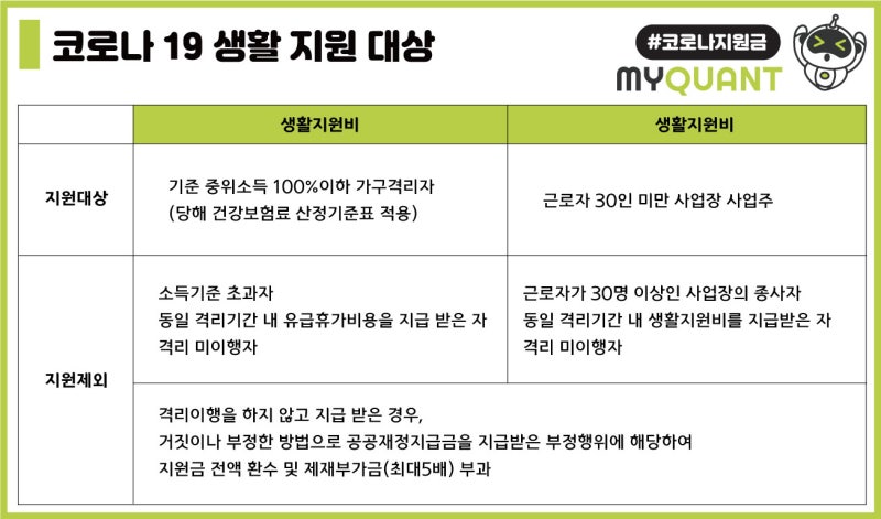 코로나지원금 신청방법 대상 신청자격 L 유급휴가비용 코로나생활지원비 격리참여자 네이버 블로그