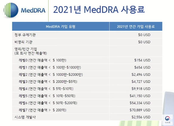 CRA 공부 의약용어집 MedDRA(메드라) 국제 의약 전문 용어 표준화 임상시험 통계 : 네이버 블로그