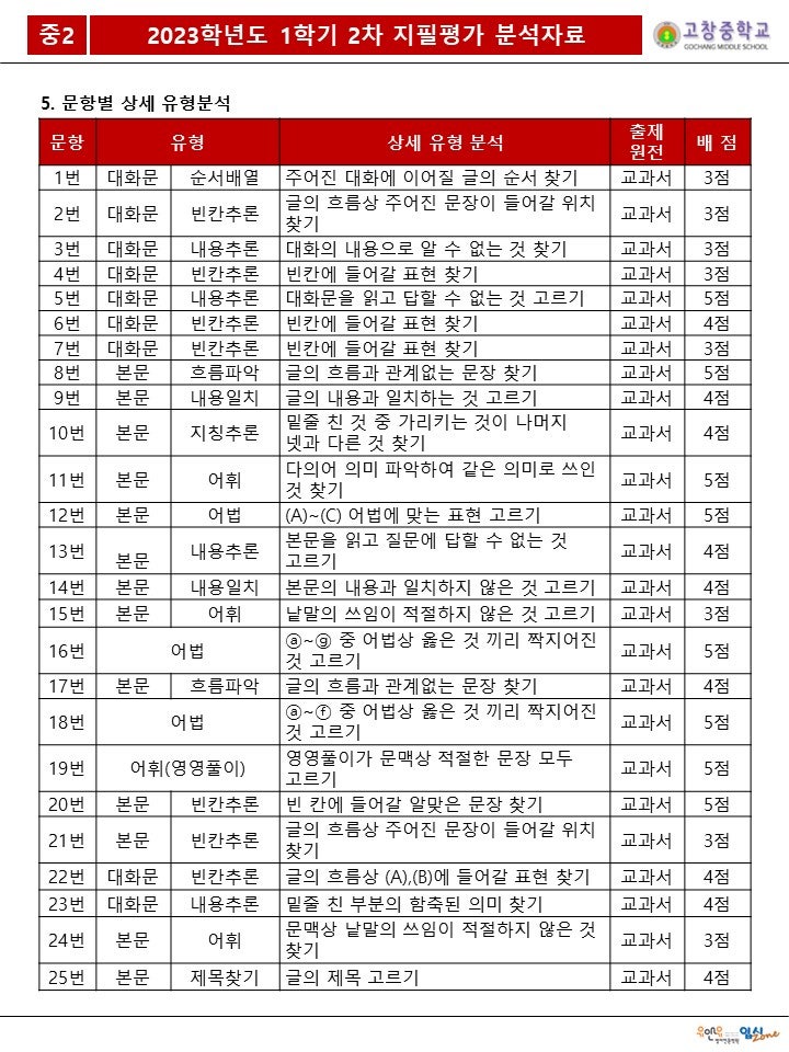 Unu내신분석 2023년 1학기 2차 지필평가 기출완전분석 고창중학교 네이버 블로그
