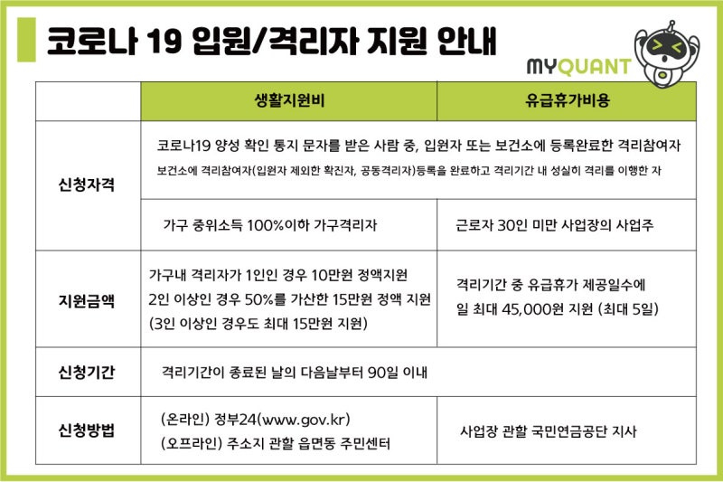 코로나지원금 신청방법 대상 신청자격 L 유급휴가비용 코로나생활지원비 격리참여자 네이버 블로그