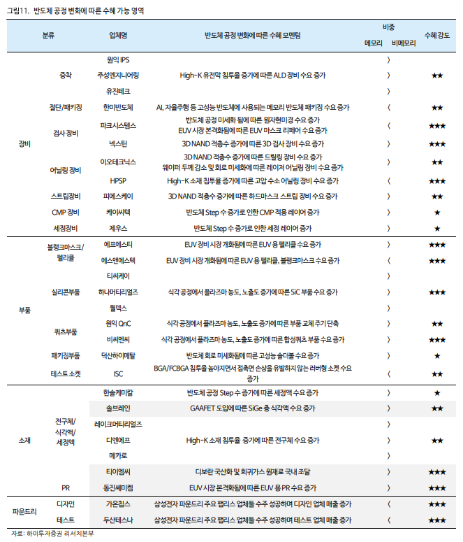 반도체 소재부품장비 삼성파운드리 戰 Feat 삼성 Tsmc Intel 솔브레인동진쎄미켐티이엠씨두산테스나