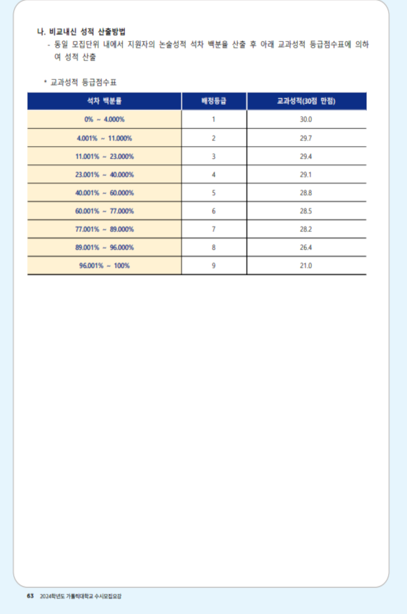 가톨릭대학교가톨릭대 수시등급 2023 수시입결 경쟁률 2024 학생부반영 수시모집 전형일정 수능최저 네이버 블로그