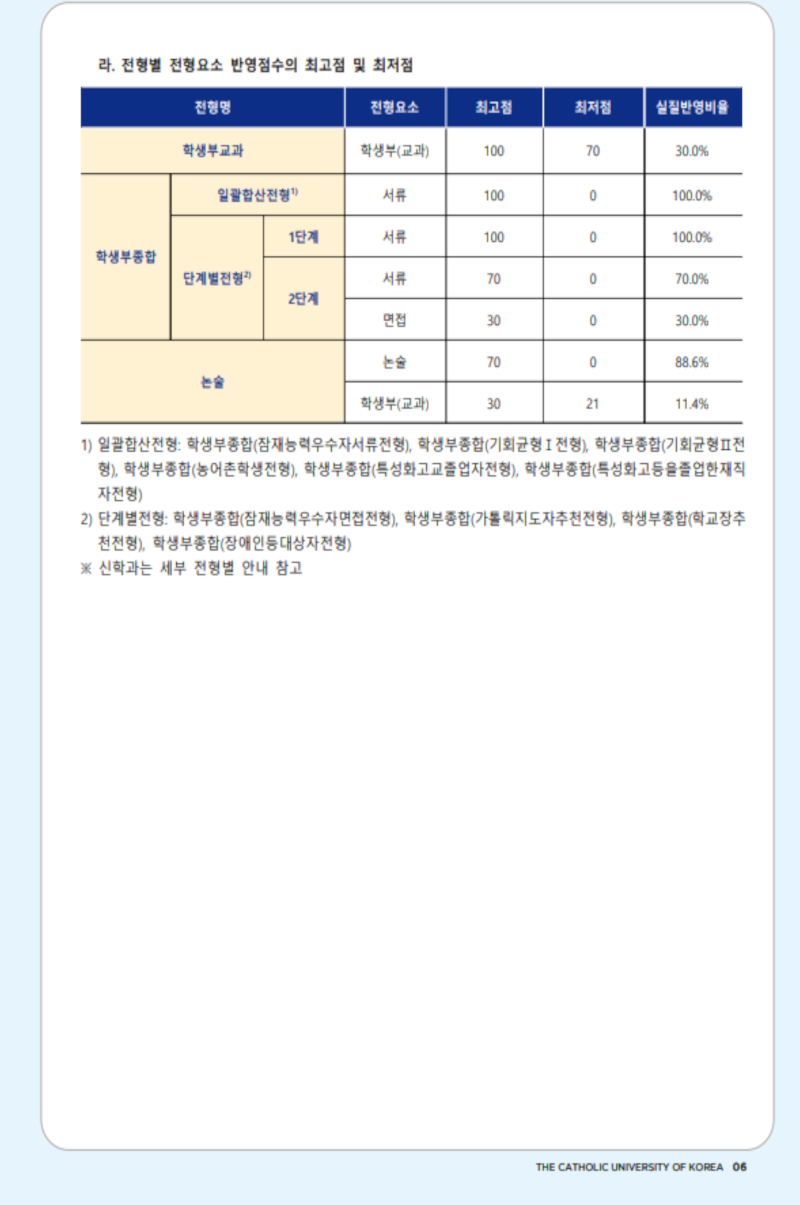 가톨릭대학교가톨릭대 수시등급 2023 수시입결 경쟁률 2024 학생부반영 수시모집 전형일정 수능최저 네이버 블로그