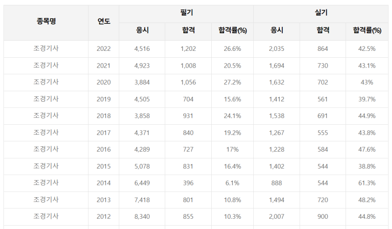 조경기사 필기 시험과목 실기 합격률 응시자격조경관련자격증 네이버 블로그