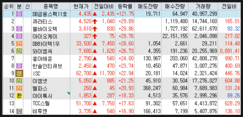 2023년 7월 12일 오늘의 상한가 이유 · 특징섹터 · 마감시황 규라티스 흥아해운 와이엠씨 Tcc스틸 비투엔 이엠넷 Isc