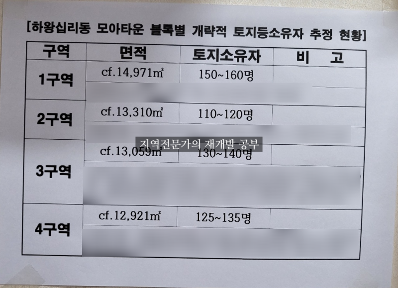 성동구 재개발 1순위 하왕십리 9구역 일대 모아타운 추진 중 네이버 블로그