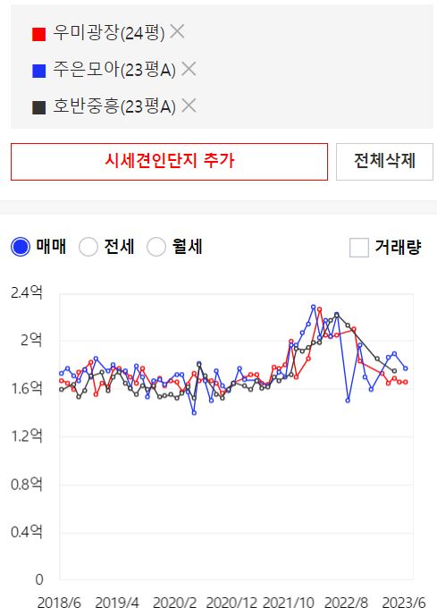 광주 서구 임장 지역분석으로 비교 단지 가르쳐드립니다 1더샵염주센트럴 유니버시아힐스테이트금호2지구풍암지구 네이버 블로그