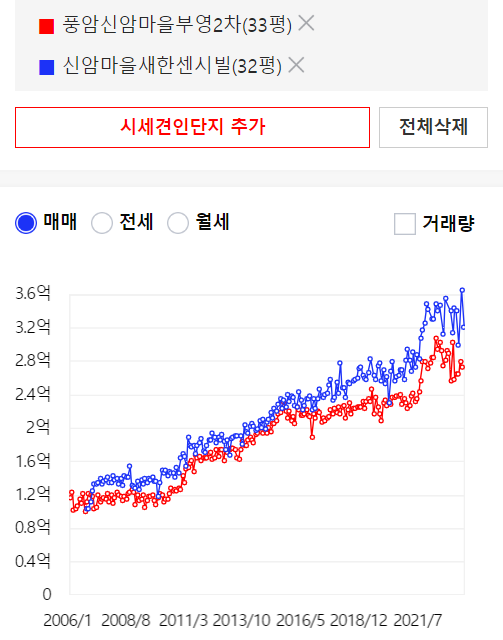 광주 서구 임장 지역분석으로 비교 단지 가르쳐드립니다 1더샵염주센트럴 유니버시아힐스테이트금호2지구풍암지구 네이버 블로그