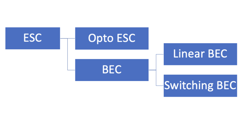 [용어정리]ESC(Electronic Speed Controller)전자속도제어(변속기) 구동원리와 종류, BEC : 네이버 블로그