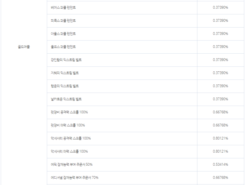 20230713 메이플스토리 캐시업데이트 골드애플 확률 And 목록 네이버 블로그