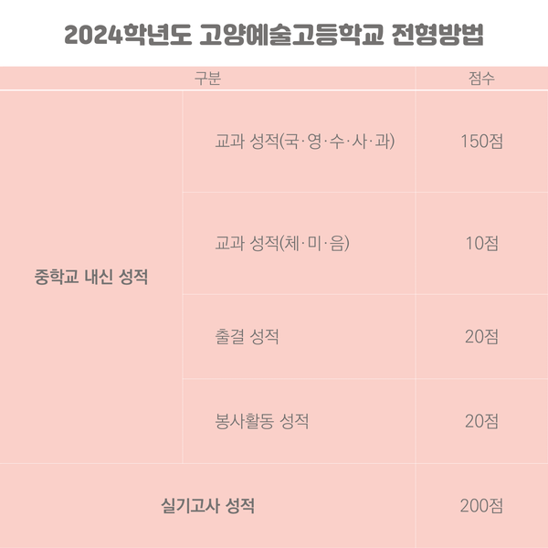 한 눈에 보는 2024학년도 고양예술고등학교 입학전형 네이버 블로그