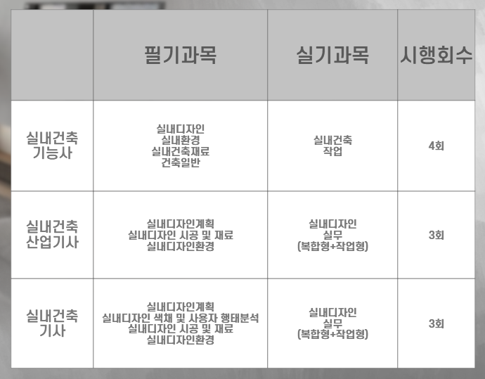 인테리어자격증 종류 실내건축기능사 산업기사 및 실내건축기사 필기 실기 전망 네이버 블로그