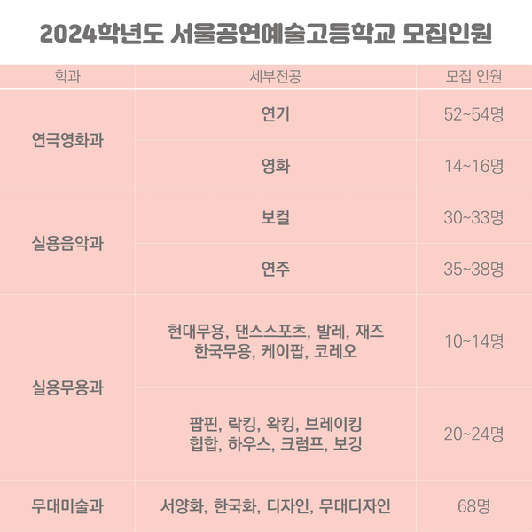 한 눈에 보는 2024학년도 서울공연예술고등학교 입학전형 네이버 블로그