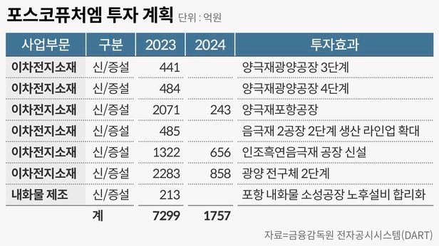 포스코퓨처엠 주가 실적 배당금 이차전지 소재 양극재 음극재 관련주 제2의 에코프로 아르헨티나 염호 포스코케미칼
