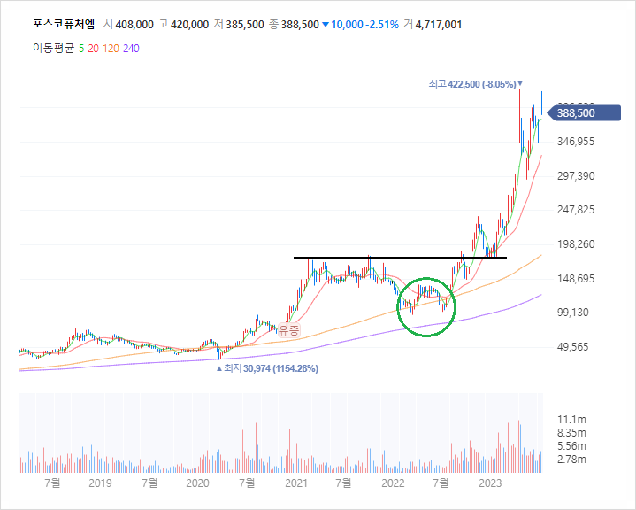 포스코퓨처엠 주가 실적 배당금 이차전지 소재 양극재 음극재 관련주 제2의 에코프로 아르헨티나 염호 포스코케미칼