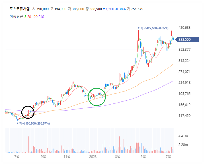 포스코퓨처엠 주가 실적 배당금 이차전지 소재 양극재 음극재 관련주 제2의 에코프로 아르헨티나 염호 포스코케미칼