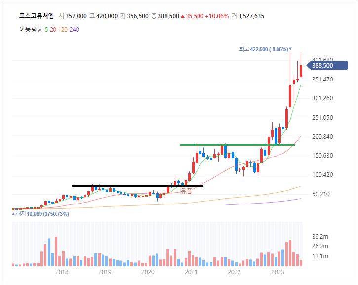 포스코퓨처엠 주가 실적 배당금 이차전지 소재 양극재 음극재 관련주 제2의 에코프로 아르헨티나 염호 포스코케미칼