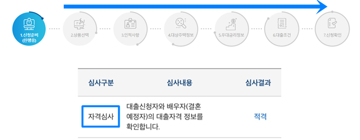 기금e든든 디딤돌 사후자산 사전자산 심사 기간 방법 네이버 블로그