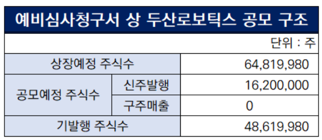 두산로보틱스 Ipo 공모주 청약 상장일 주관사 협동로봇 관련주 네이버 블로그