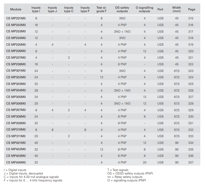 [PIZZATO] Safety PLC 간단한 구성 예제 (세이프티 컨트롤러 / PLC) : 네이버 블로그