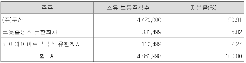 두산로보틱스 Ipo 공모주 청약 상장일 주관사 협동로봇 관련주 네이버 블로그