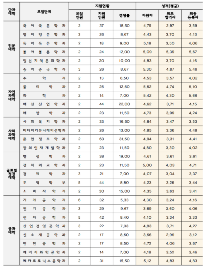 2023 인천대 수시등급 인천대학교 정시등급 입결 경쟁률 2024 수능최저 전형일정 유의사항 변경사항 네이버 블로그