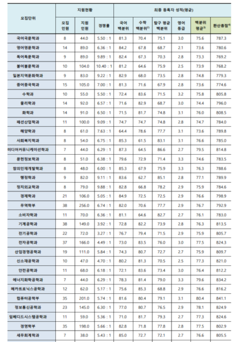 2023 인천대 수시등급 인천대학교 정시등급 입결 경쟁률 2024 수능최저 전형일정 유의사항 변경사항 네이버 블로그