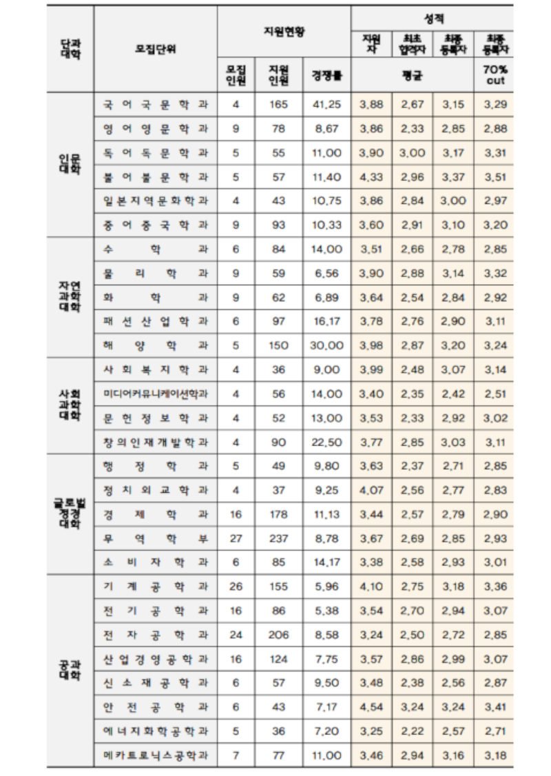 2023 인천대 수시등급 인천대학교 정시등급 입결 경쟁률 2024 수능최저 전형일정 유의사항 변경사항 네이버 블로그