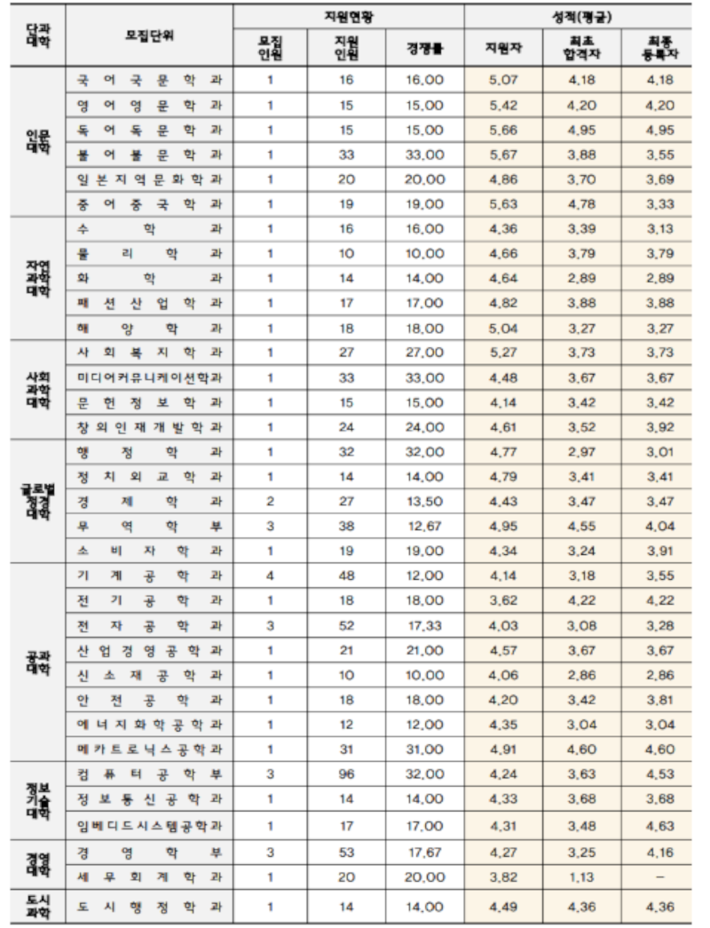 2023 인천대 수시등급 인천대학교 정시등급 입결 경쟁률 2024 수능최저 전형일정 유의사항 변경사항 네이버 블로그