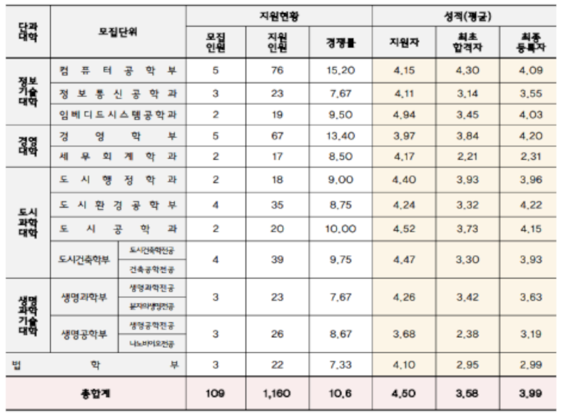 2023 인천대 수시등급 인천대학교 정시등급 입결 경쟁률 2024 수능최저 전형일정 유의사항 변경사항 네이버 블로그