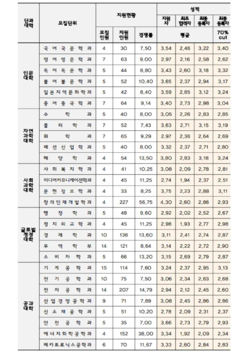 2023 인천대 수시등급 인천대학교 정시등급 입결 경쟁률 2024 수능최저 전형일정 유의사항 변경사항 네이버 블로그