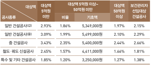 산업안전보건관리비 계상 및 사용기준 네이버 블로그