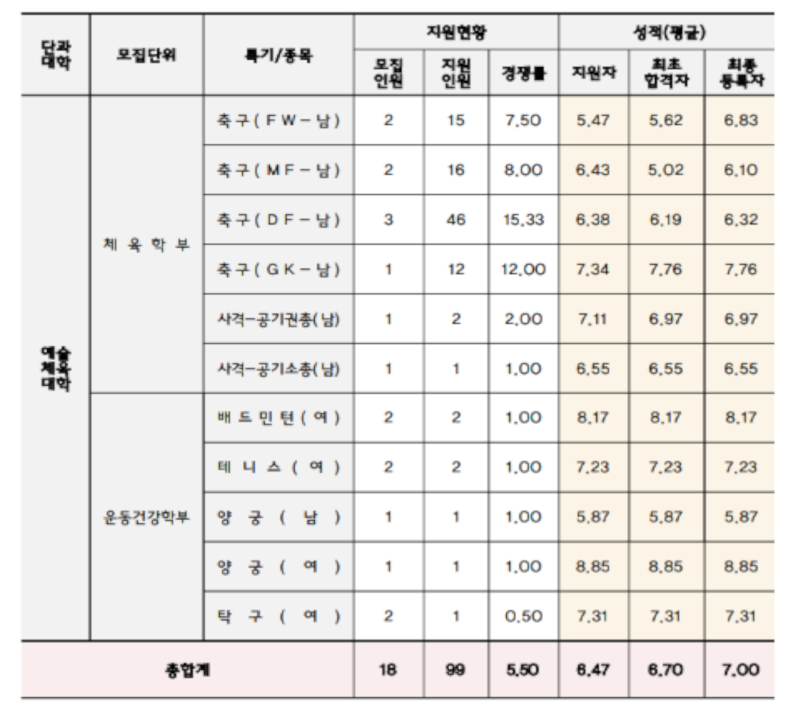 2023 인천대 수시등급 인천대학교 정시등급 입결 경쟁률 2024 수능최저 전형일정 유의사항 변경사항 네이버 블로그
