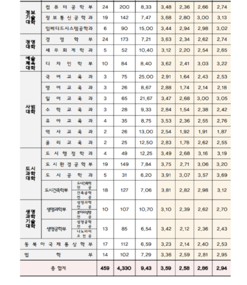 2023 인천대 수시등급 인천대학교 정시등급 입결 경쟁률 2024 수능최저 전형일정 유의사항 변경사항 네이버 블로그