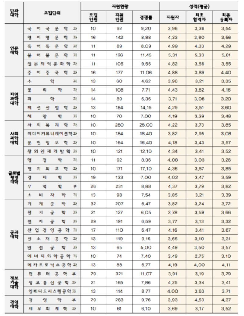 2023 인천대 수시등급 인천대학교 정시등급 입결 경쟁률 2024 수능최저 전형일정 유의사항 변경사항 네이버 블로그