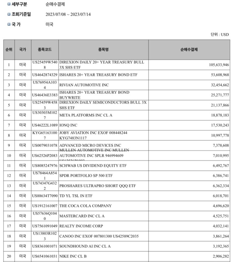 주간 미국 주식 Etf 순매수 Top 10 서학개미 순매수 상위 종목 7월 2주차 네이버 블로그