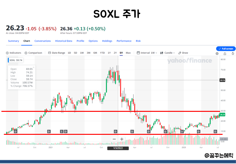 미국 SOXL ETF 주식 주가 종목 전망 장기 투자 가능? : 네이버 블로그