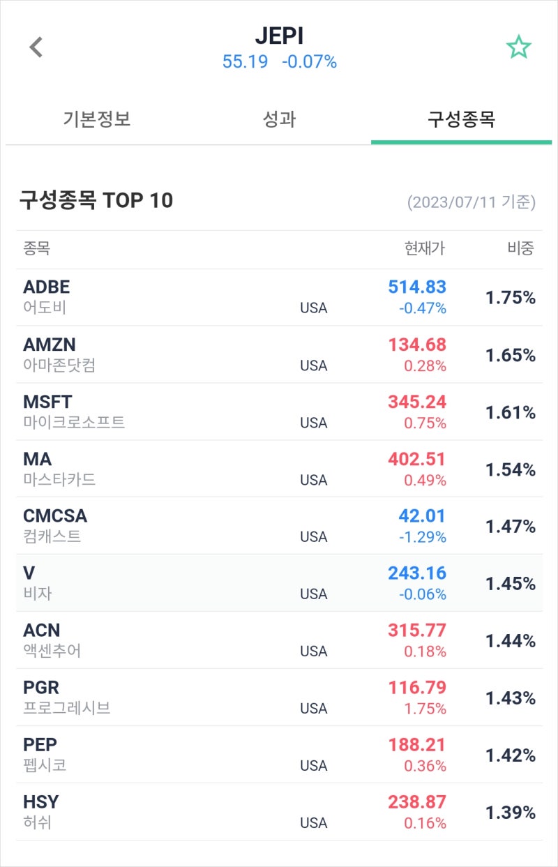 한국형 JEPI Tiger 미국배당+7%프리미엄다우존스 ETF 비교 vs JEPI (feat 배당일, 배당락일) : 네이버 블로그