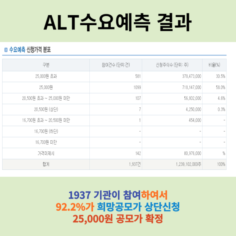 7월 공모주 Alt 에이엘티 상장일 청약일정 네이버 블로그